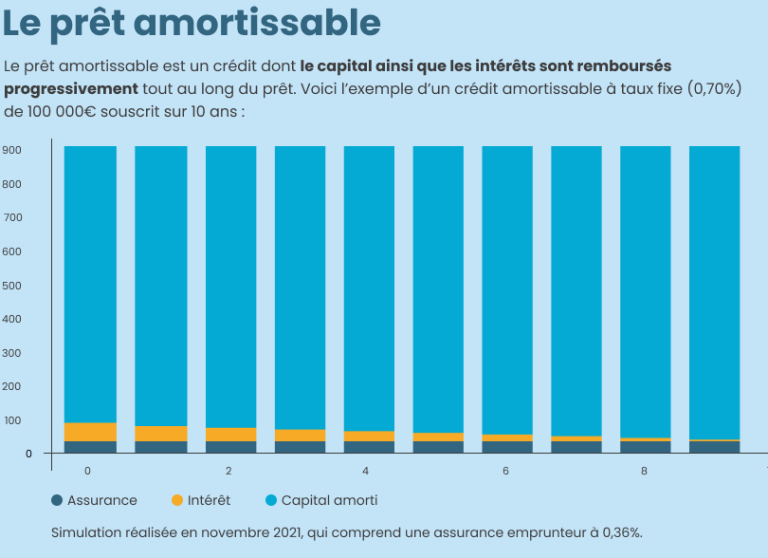 Différence entre un prêt amortissable et un prêt in fine